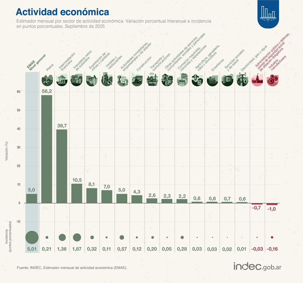 La actividad económica creció 5% interanual en septiembre: los sectores ...