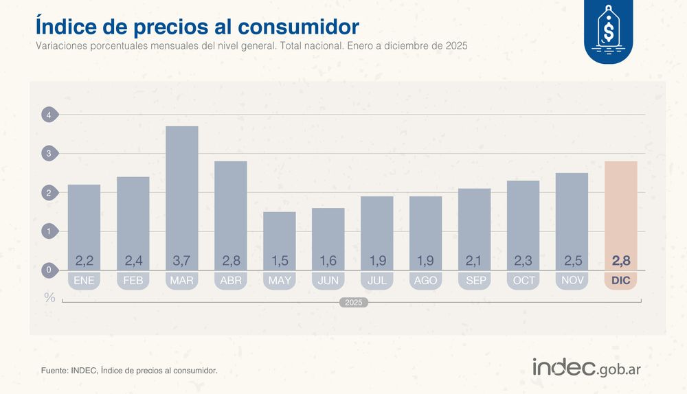 Inflación: a pesar de que el índice mensual subió desde mayo, Santilli ...