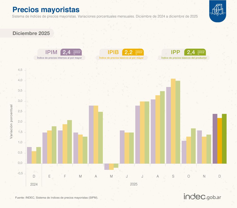 La inflación mayorista de 2025 registró el nivel más bajo en ocho años