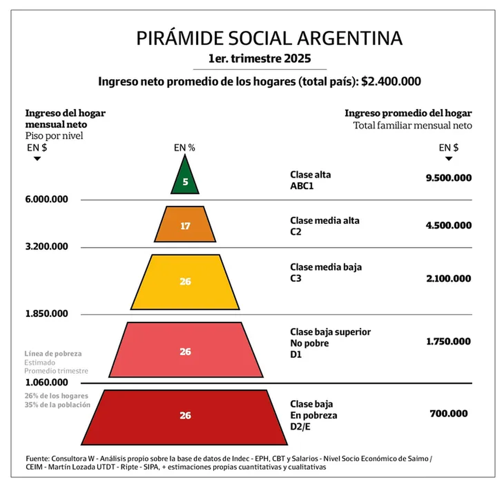 Indec: en qué lugar de la pirámide social estás según tus ingresos