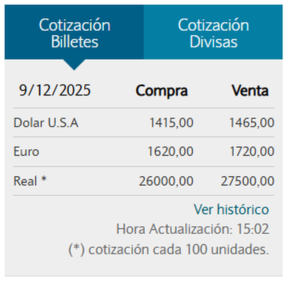 Subió el dólar oficial, pero se mantiene estable: a cuánto cotizó este ...
