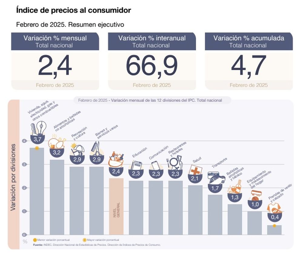 La inflación de febrero fue de 2,4% en el país y en 12 meses acumula una suba de 66,9%