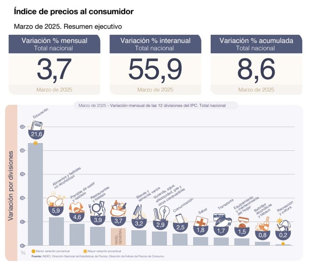 Fuerte suba de la inflación en marzo: aumentó 3,7% y acumula 55,9% en ...