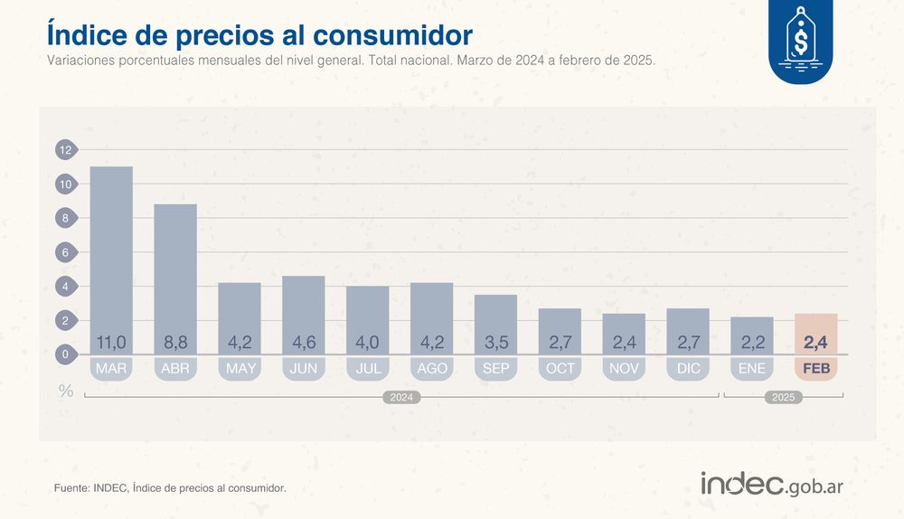 La inflación de febrero fue de 2,4% en el país y en 12 meses acumula una suba de 66,9%
