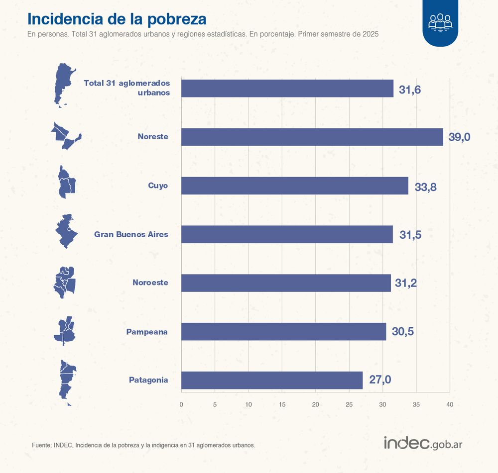 La pobreza en el primer semestre del 2025 registró una fuerte baja ...