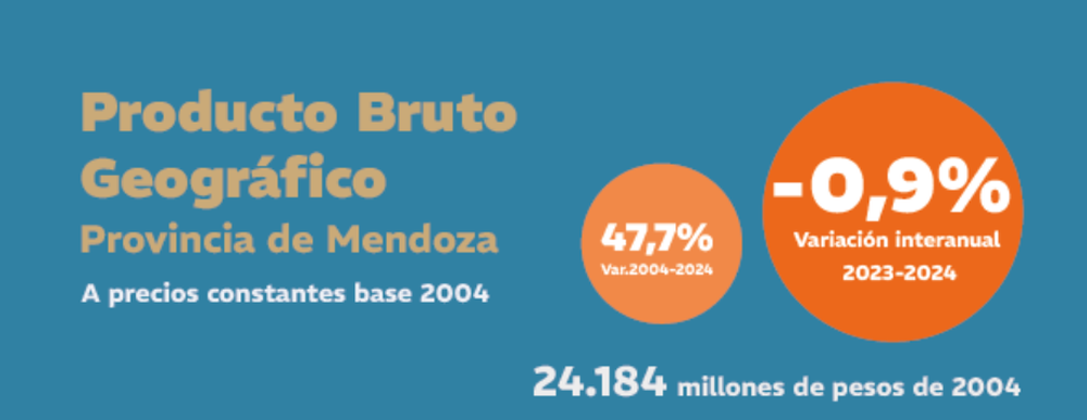 En 2024, el producto bruto de Mendoza cayó 0,9%