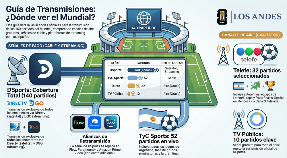 Dónde ver el Mundial 2026 por TV y streaming: estos son los canales y ...