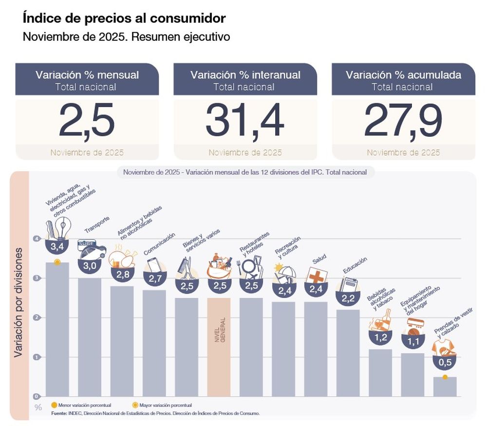 El Indec cambia la forma de medir la inflación desde hoy, ¿qué se modifica?