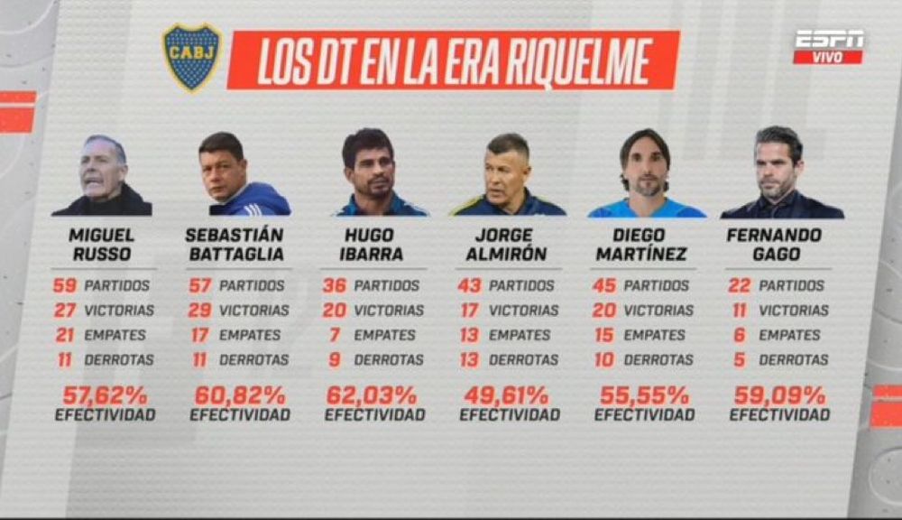 ¿Chau Fernando Gago? Estos son los números del DT en Boca antes de su ...