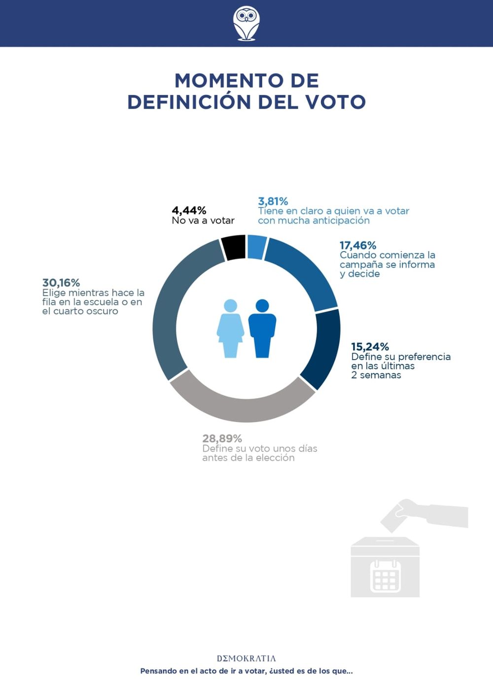 El estudio que revela cuántos mendocinos definen su voto en la fila y ...